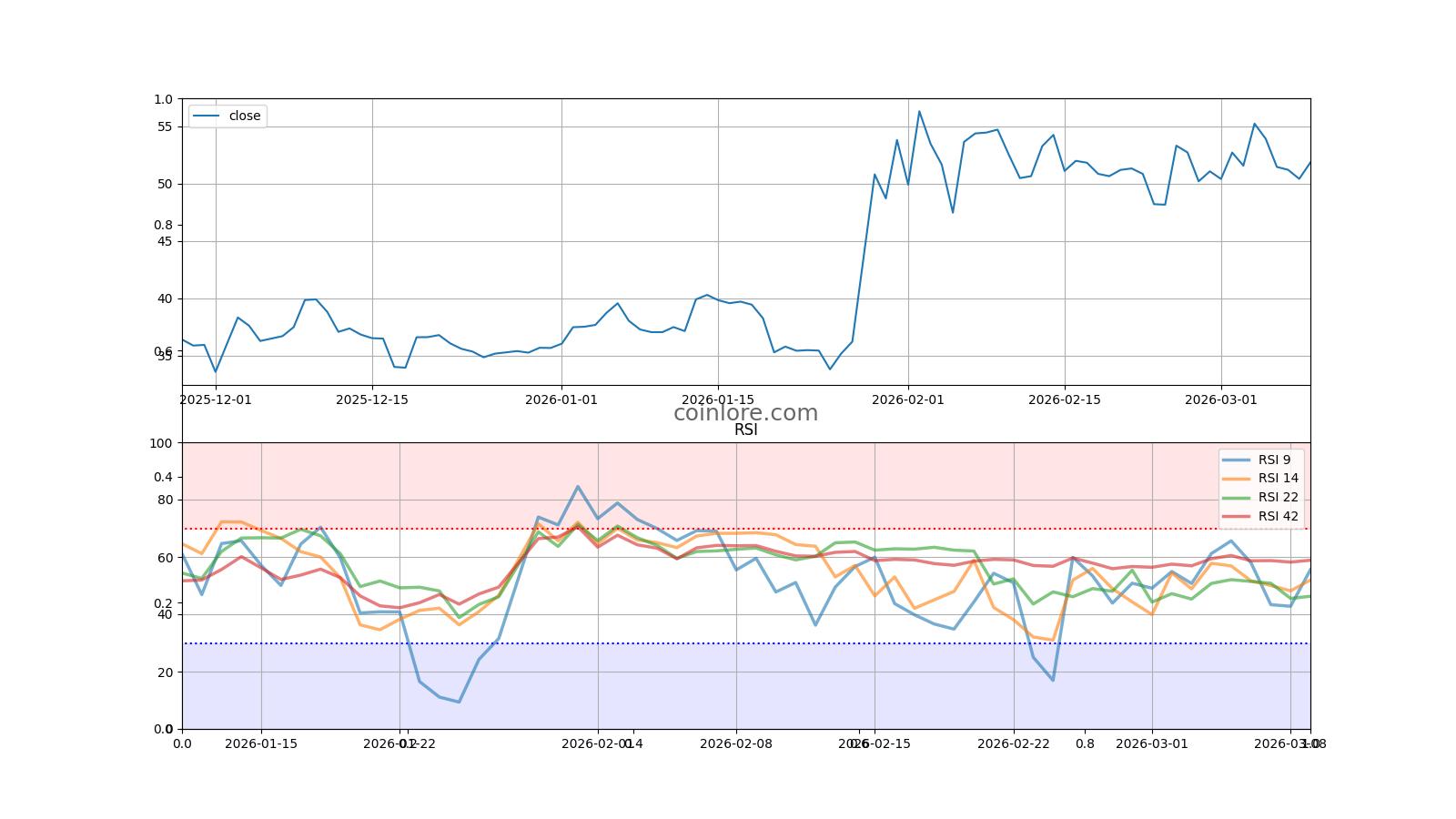 Bazaars RSI indicator