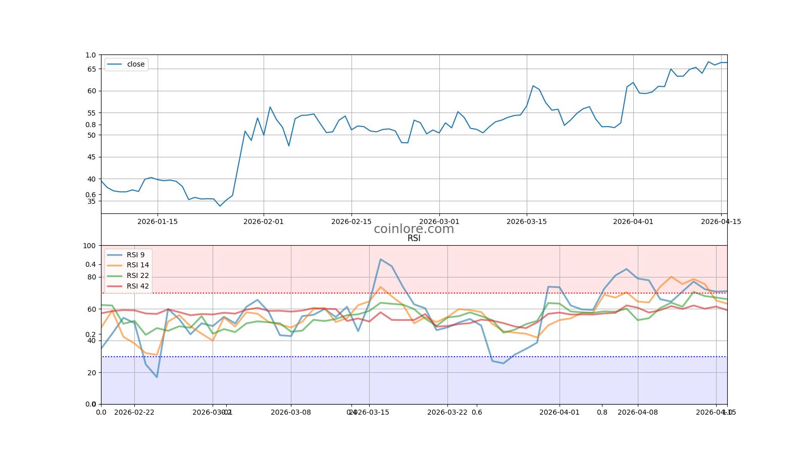 Bazaars RSI indicator