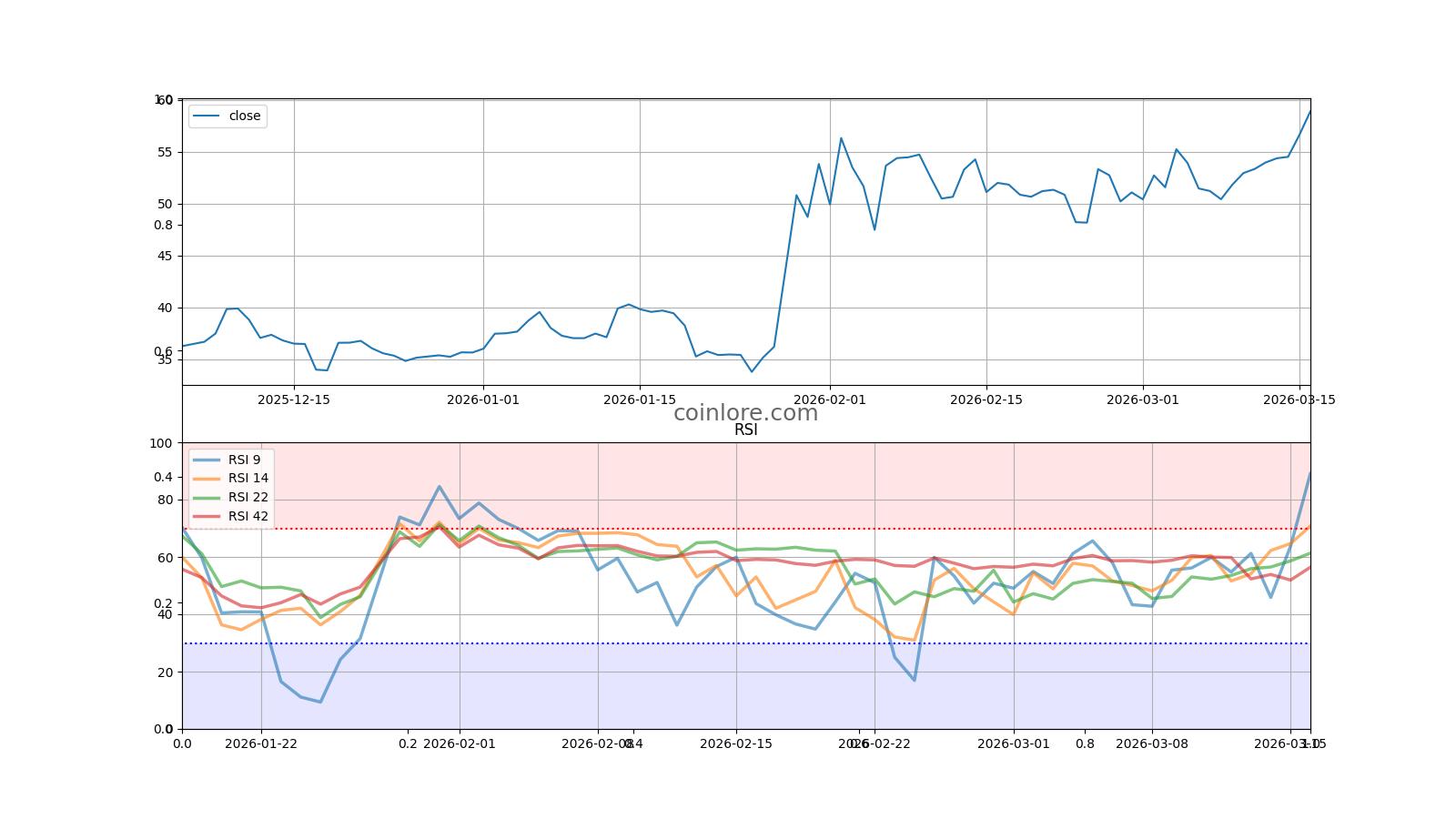 Bazaars RSI indicator