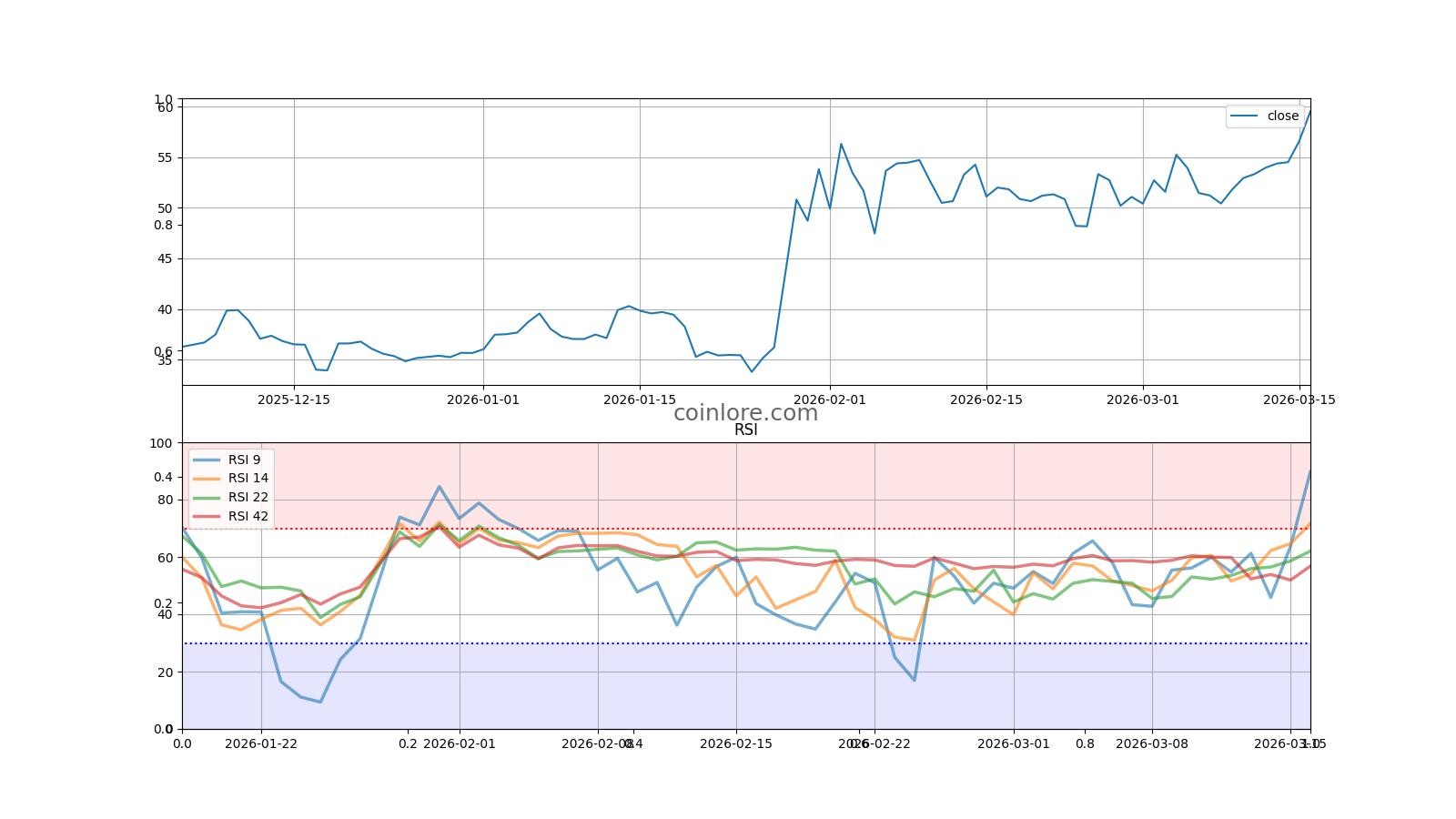 Bazaars RSI indicator