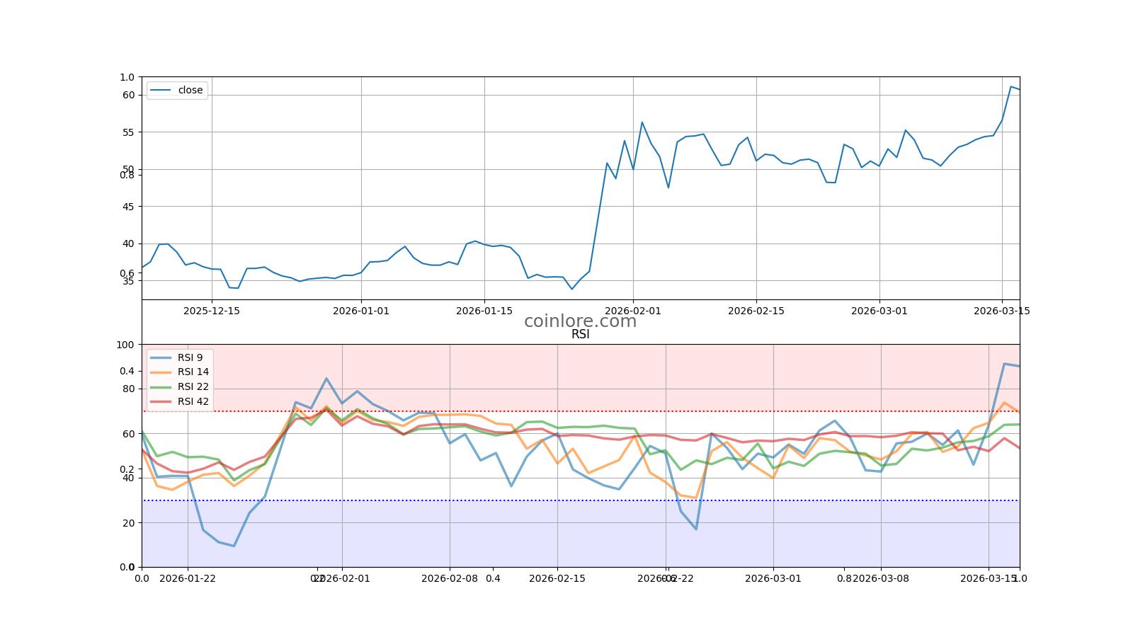 Bazaars RSI indicator