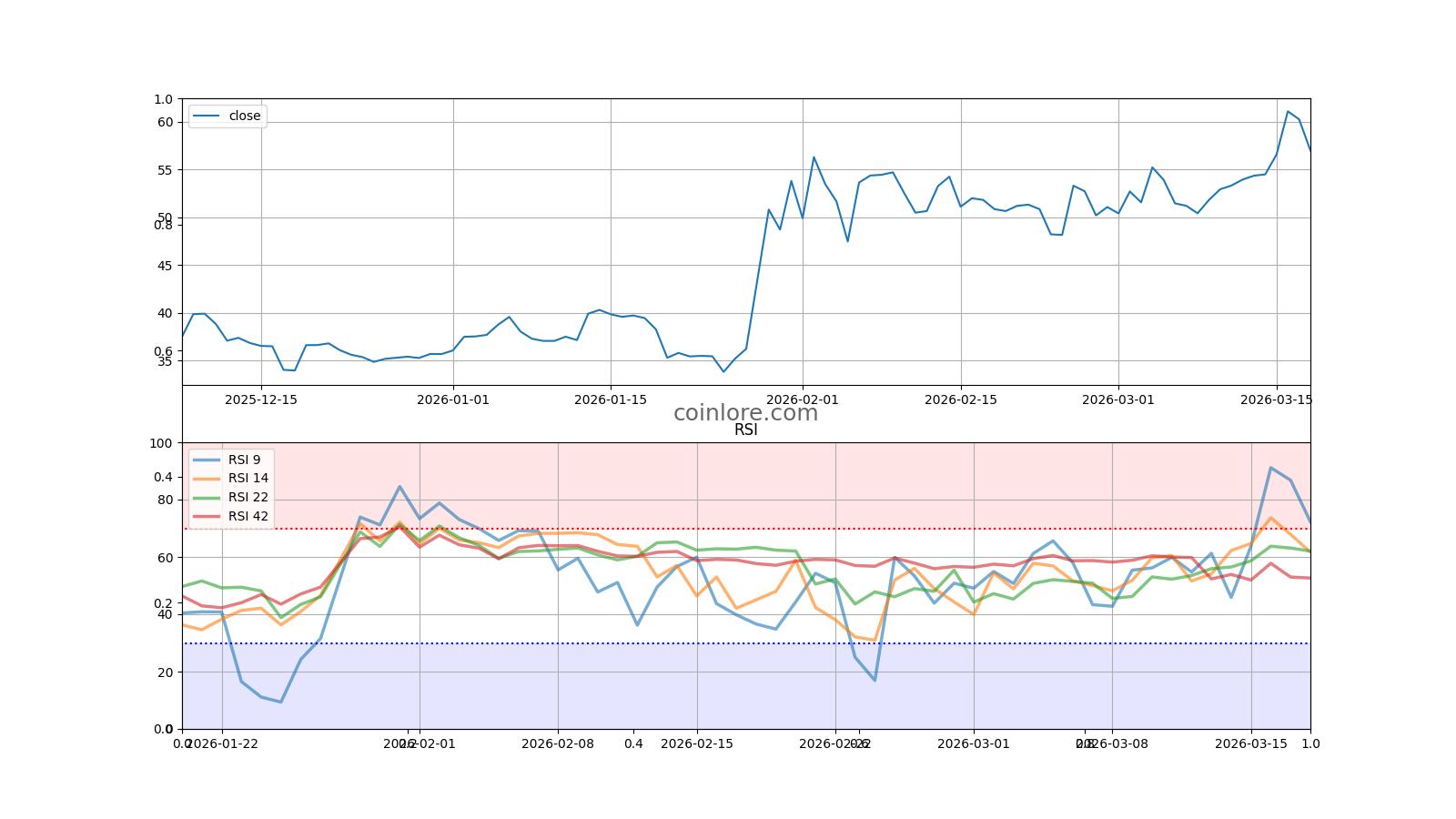 Bazaars RSI indicator