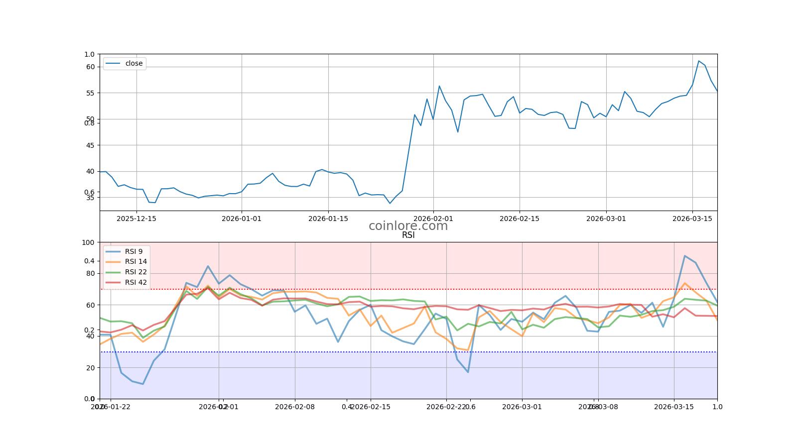 Bazaars RSI indicator