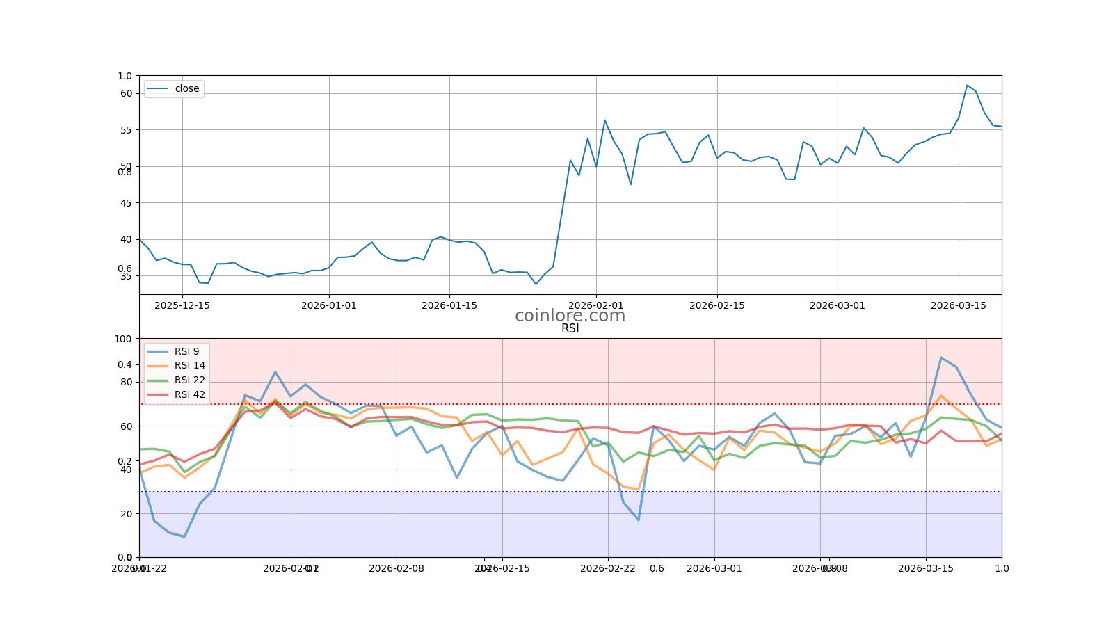Bazaars RSI indicator