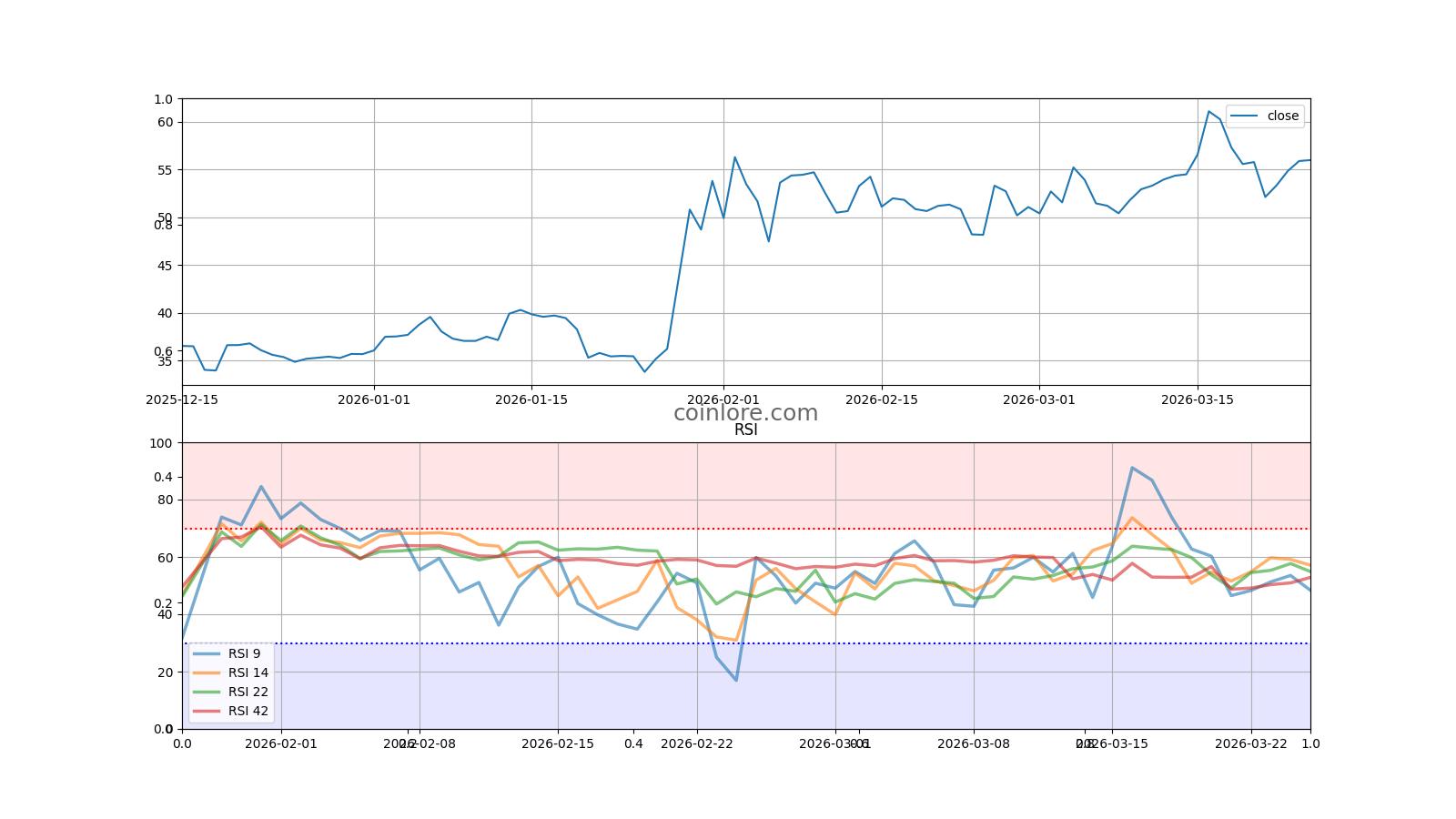 Bazaars RSI indicator