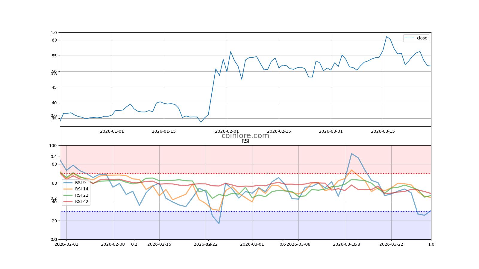 Bazaars RSI indicator