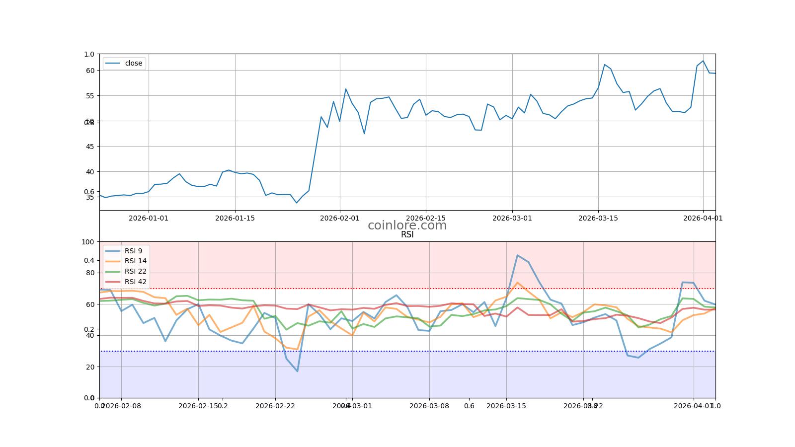 Bazaars RSI indicator