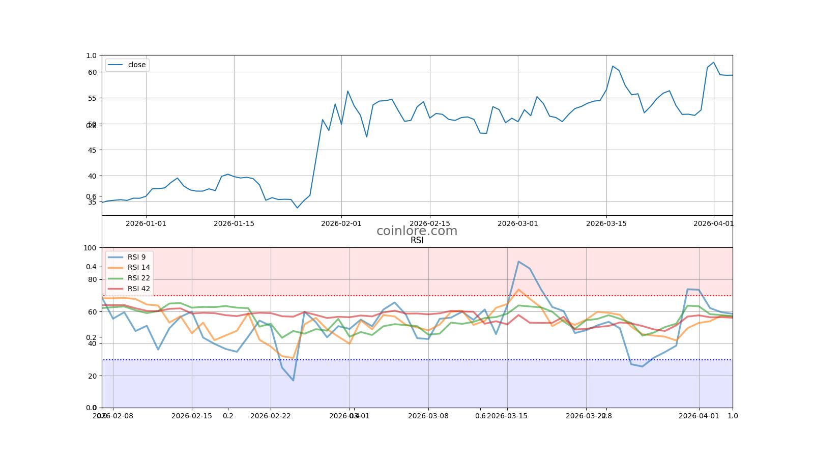 Bazaars RSI indicator