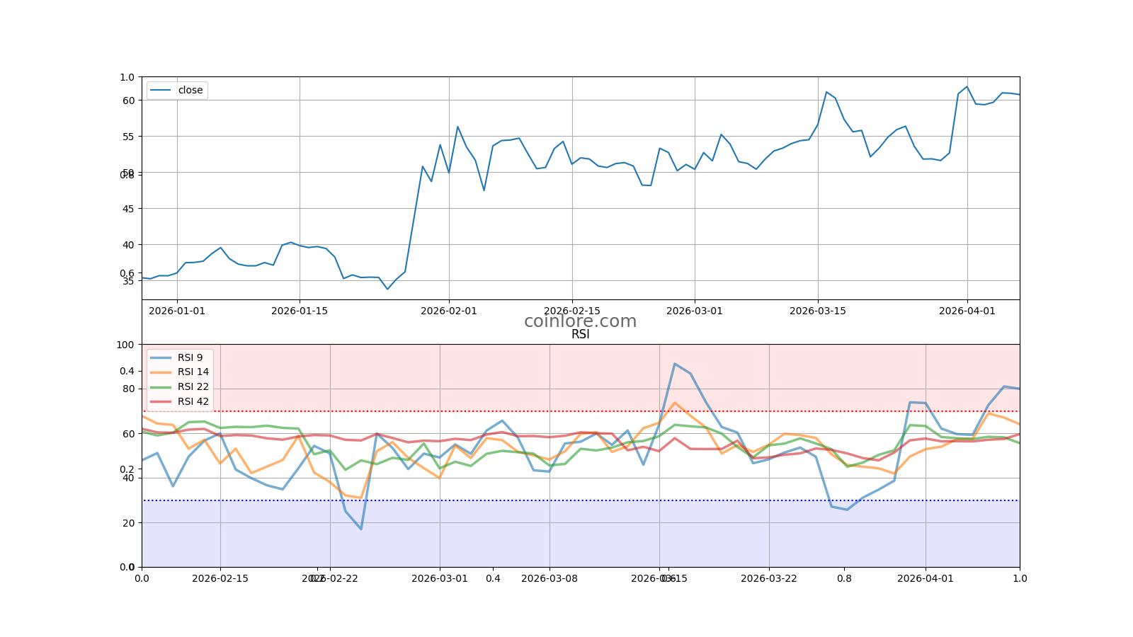 Bazaars RSI indicator