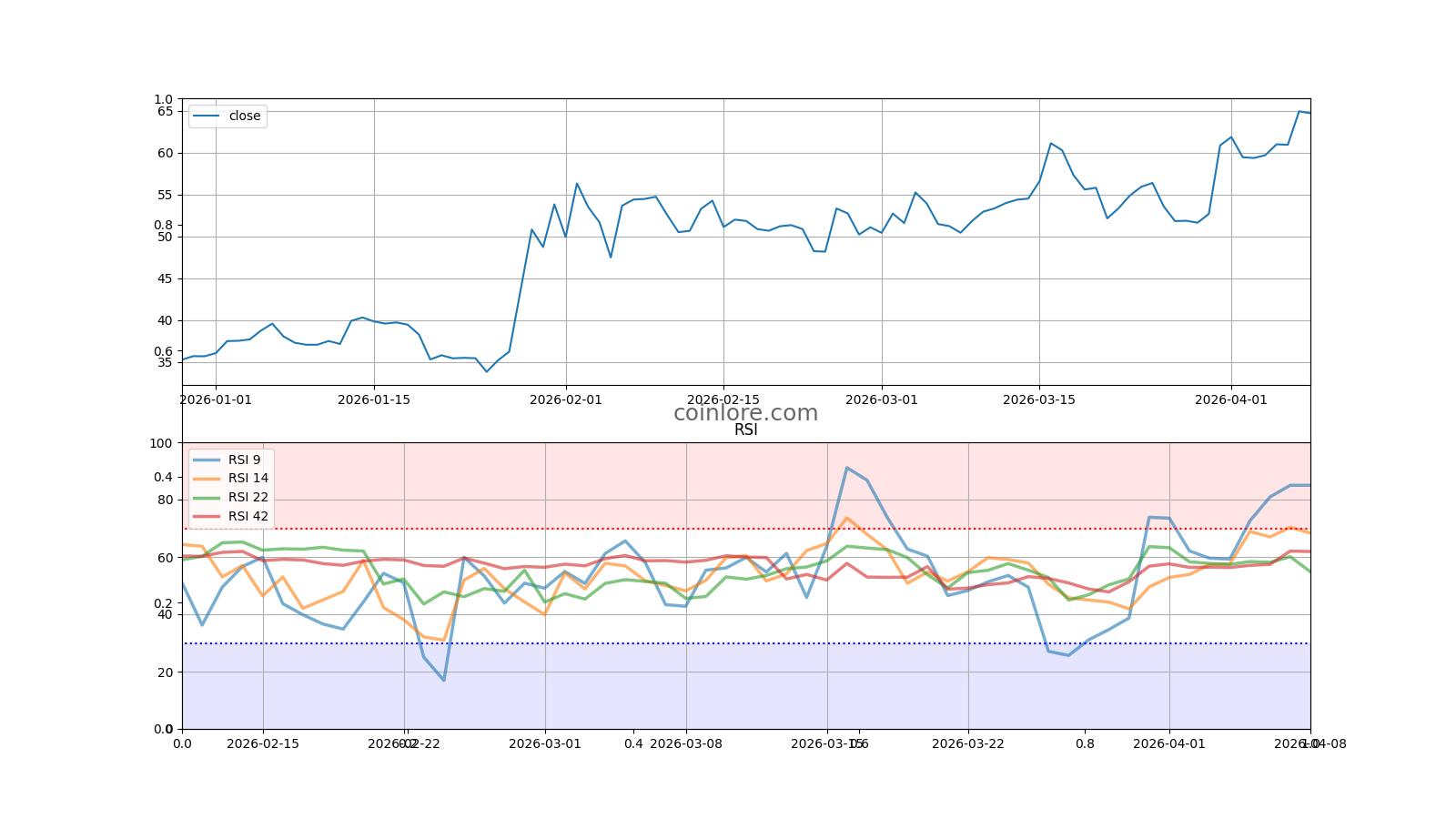 Bazaars RSI indicator