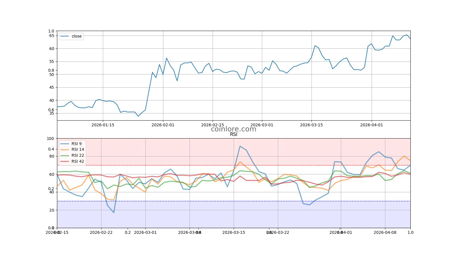 Bazaars RSI indicator