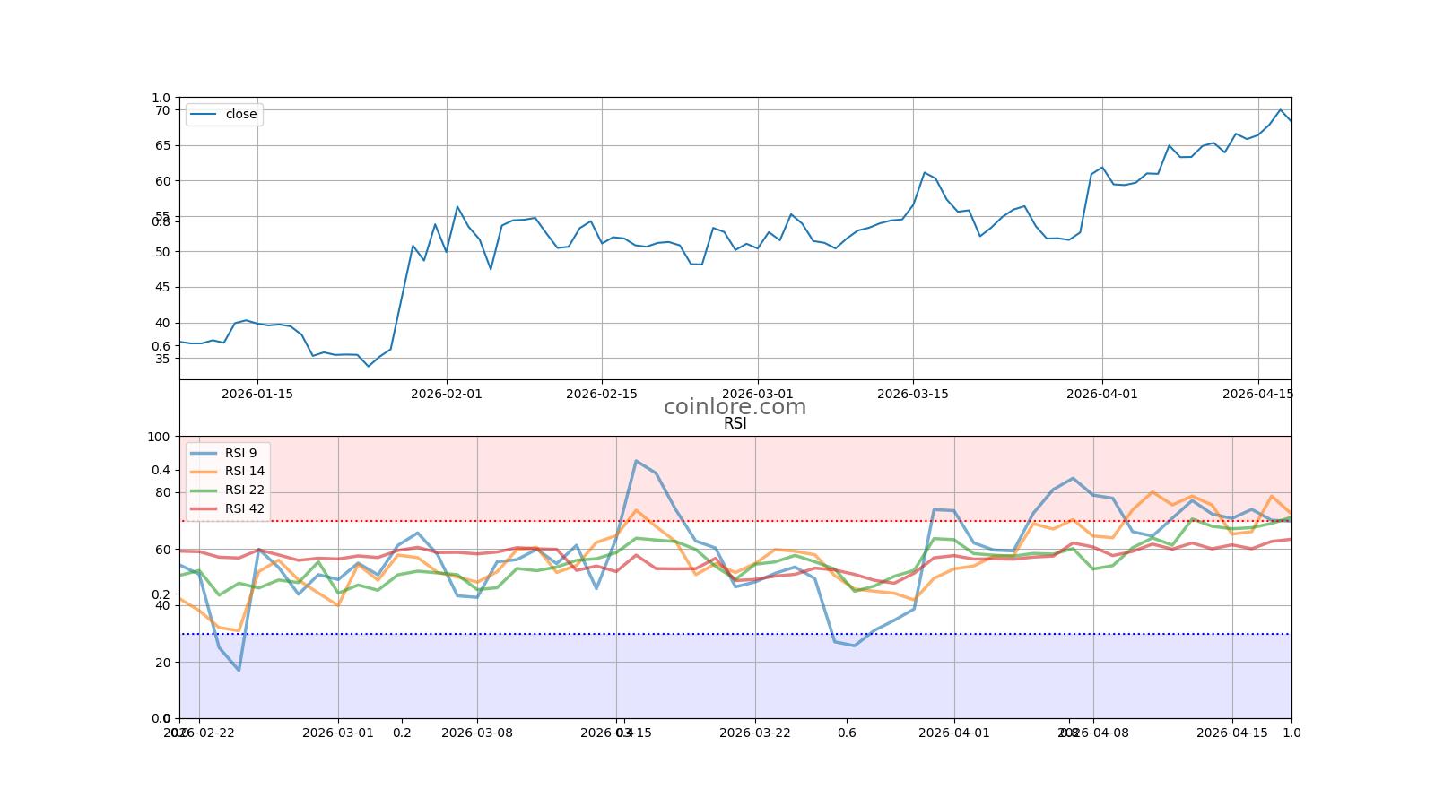 Bazaars RSI indicator
