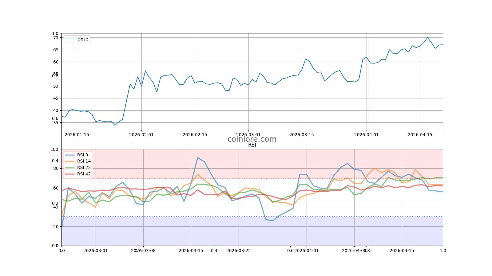Bazaars RSI indicator