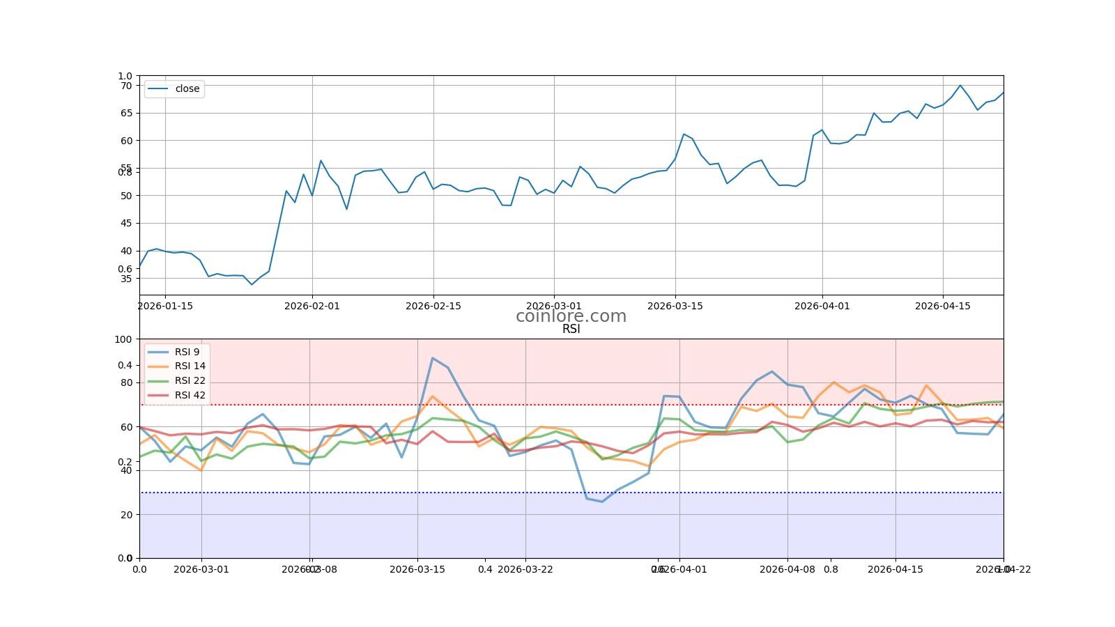 Bazaars RSI indicator