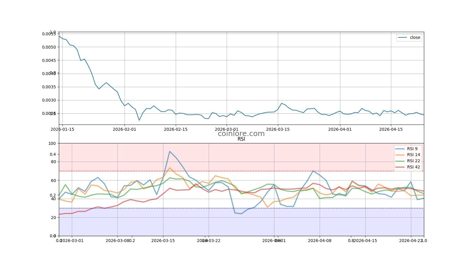 Bazed Games RSI indicator