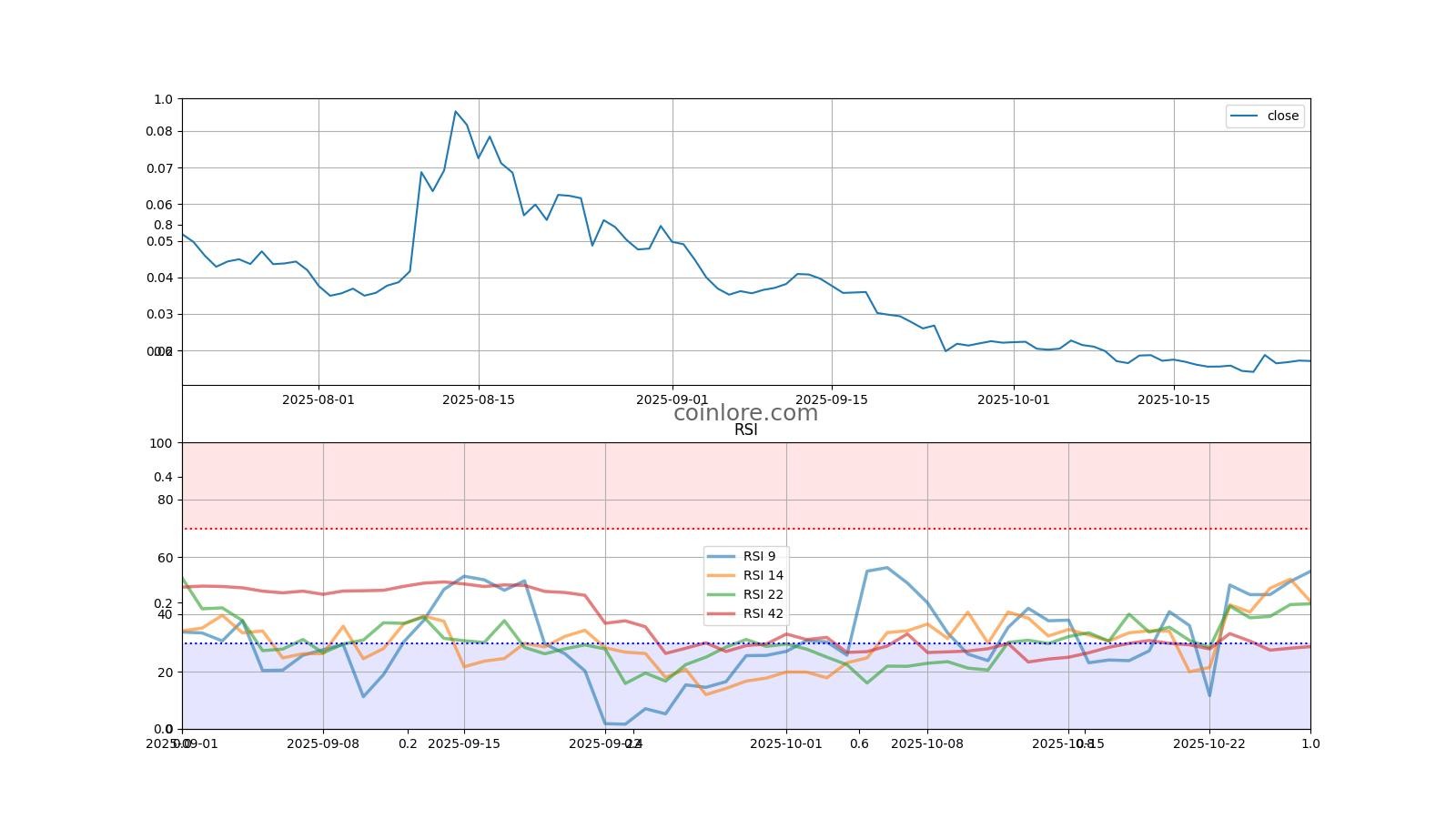 Bazed Games RSI indicator