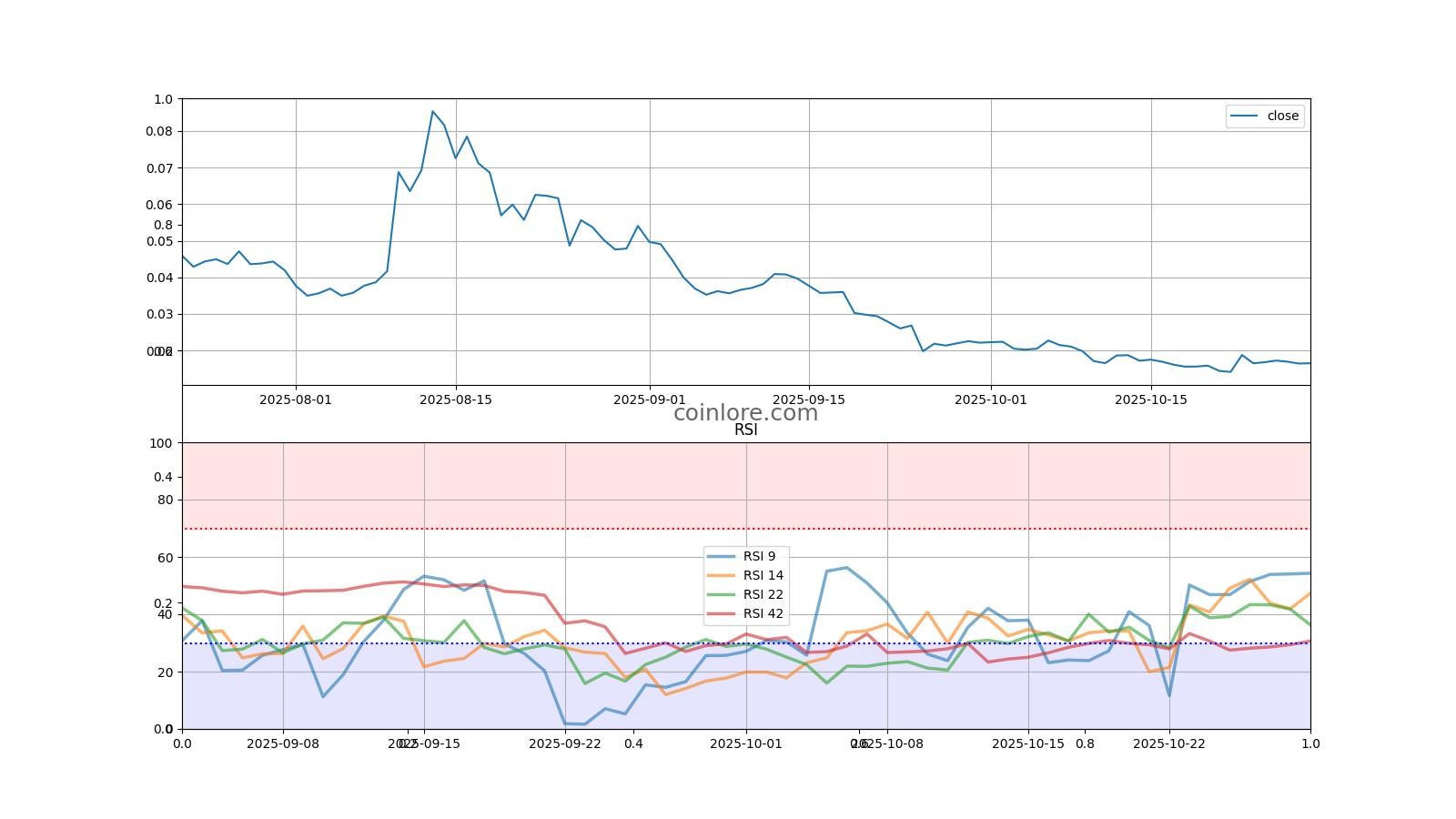 Bazed Games RSI indicator