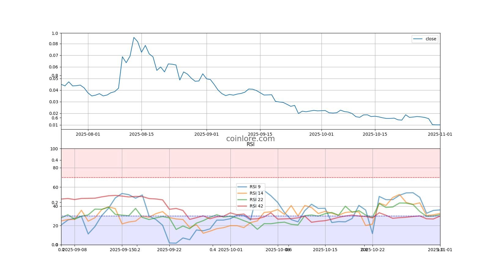 Bazed Games RSI indicator