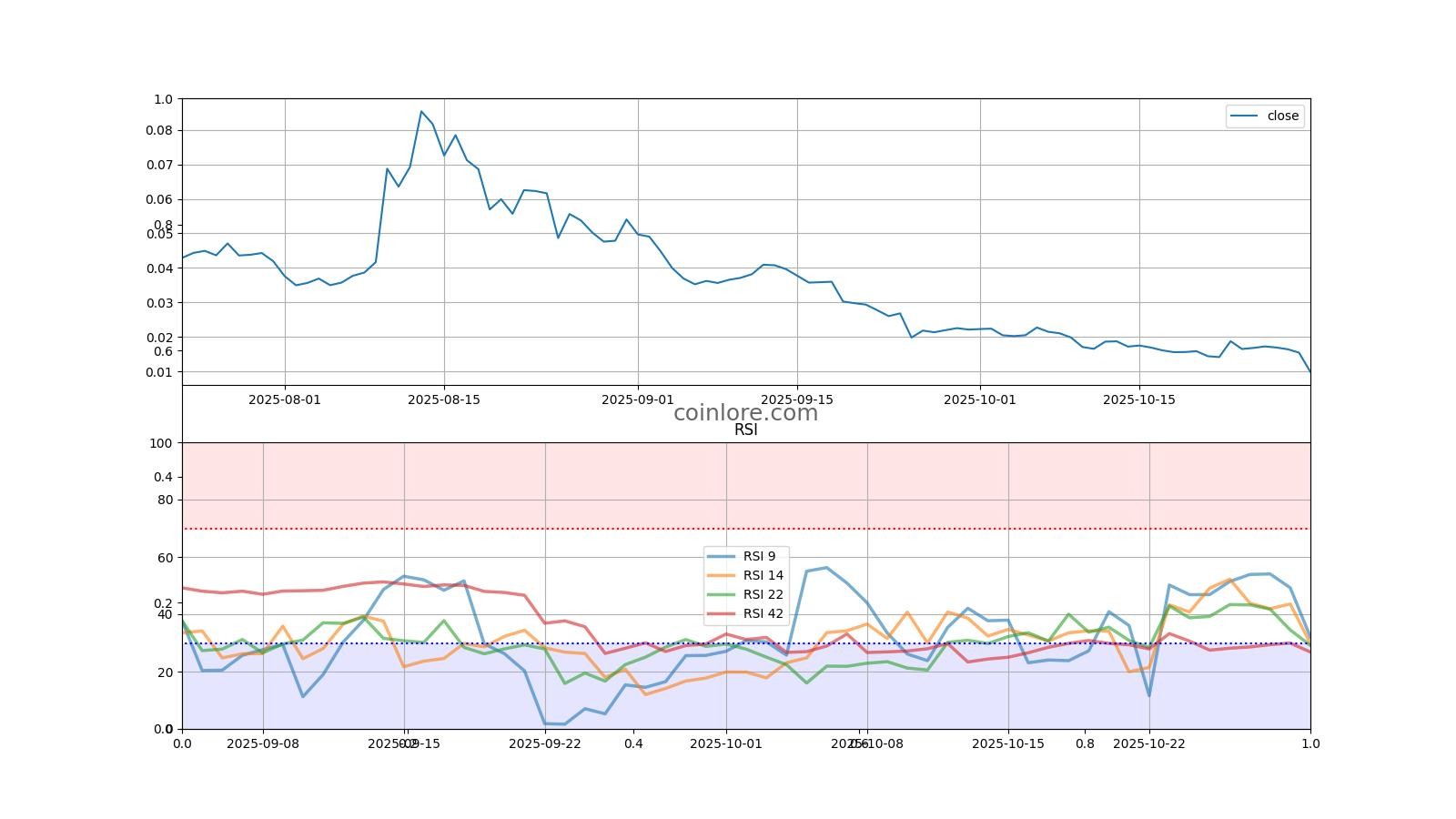 Bazed Games RSI indicator
