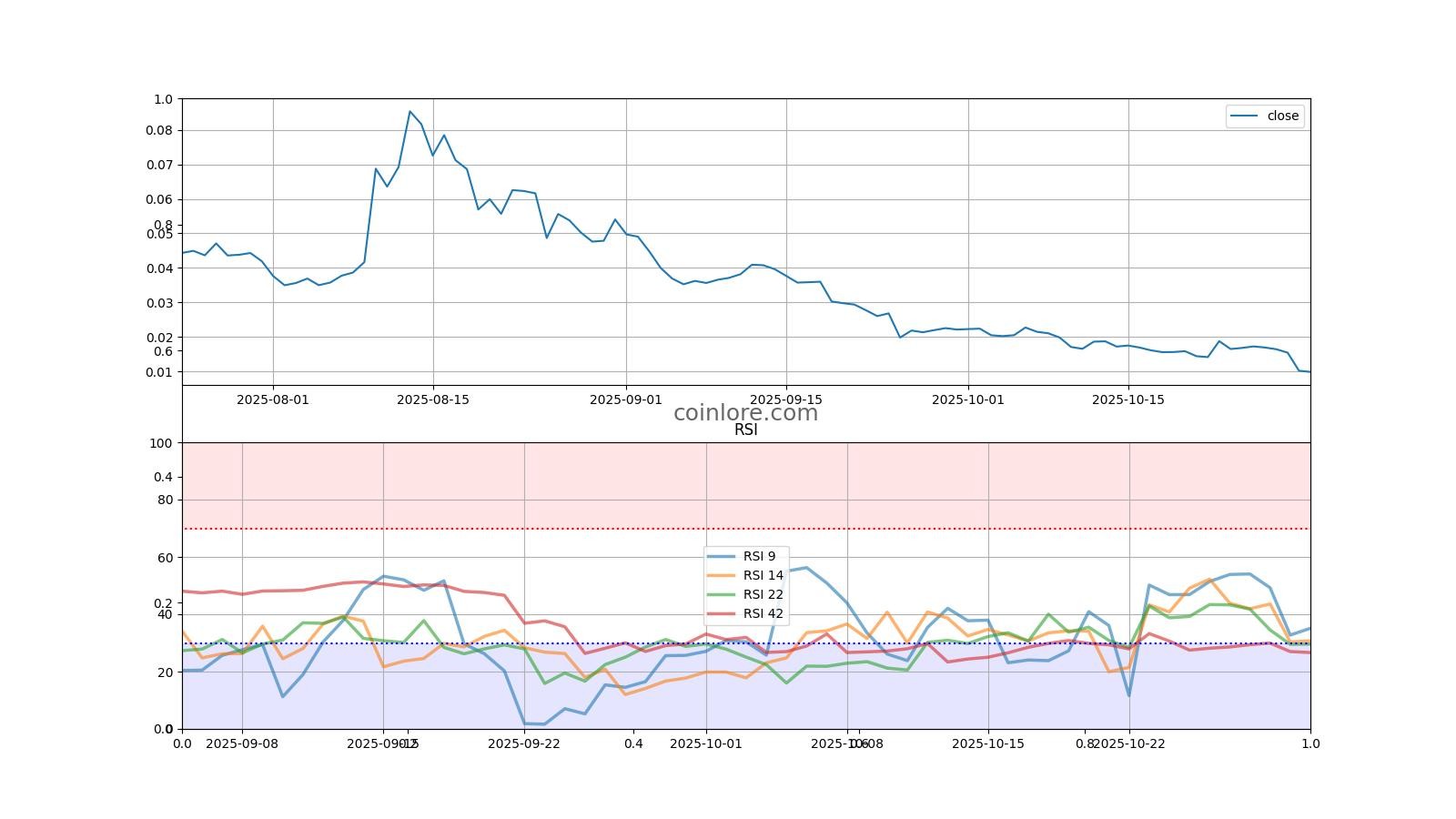 Bazed Games RSI indicator