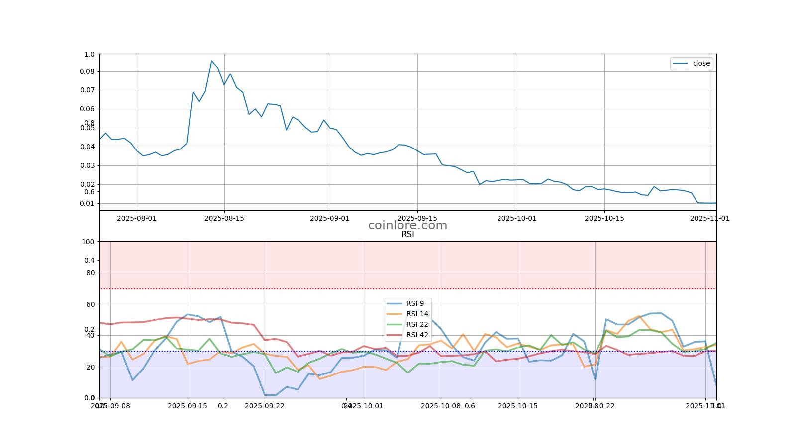 Bazed Games RSI indicator