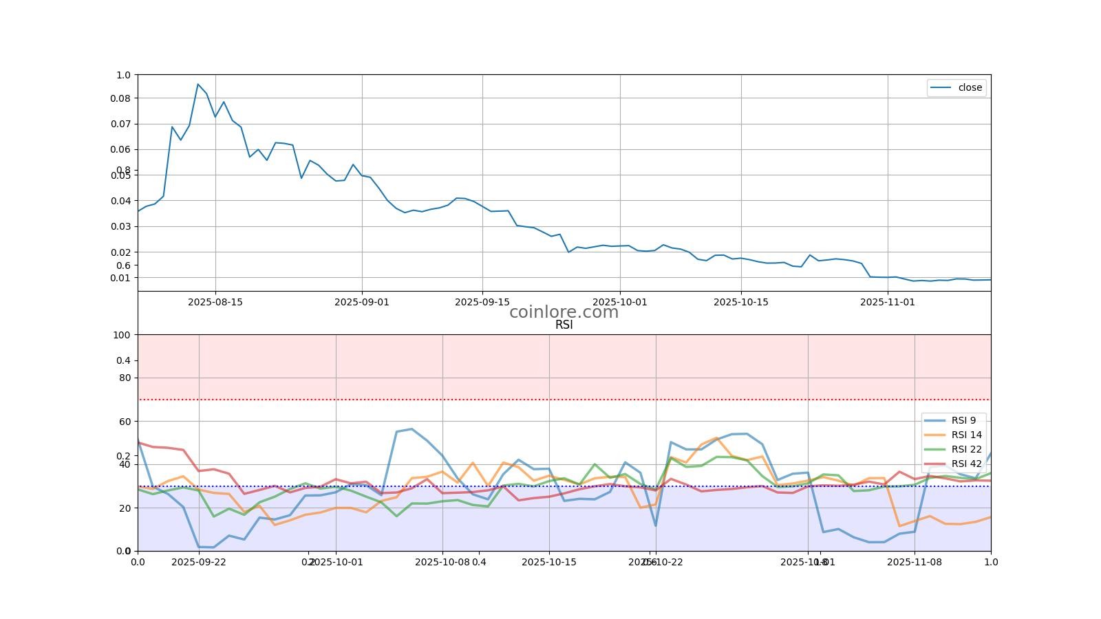 Bazed Games RSI indicator