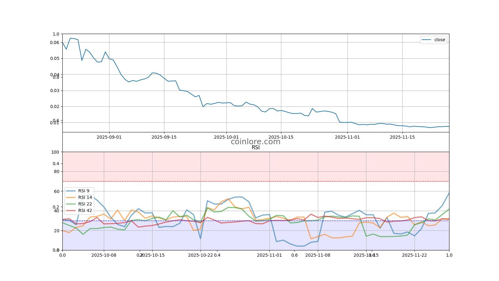 Bazed Games RSI indicator