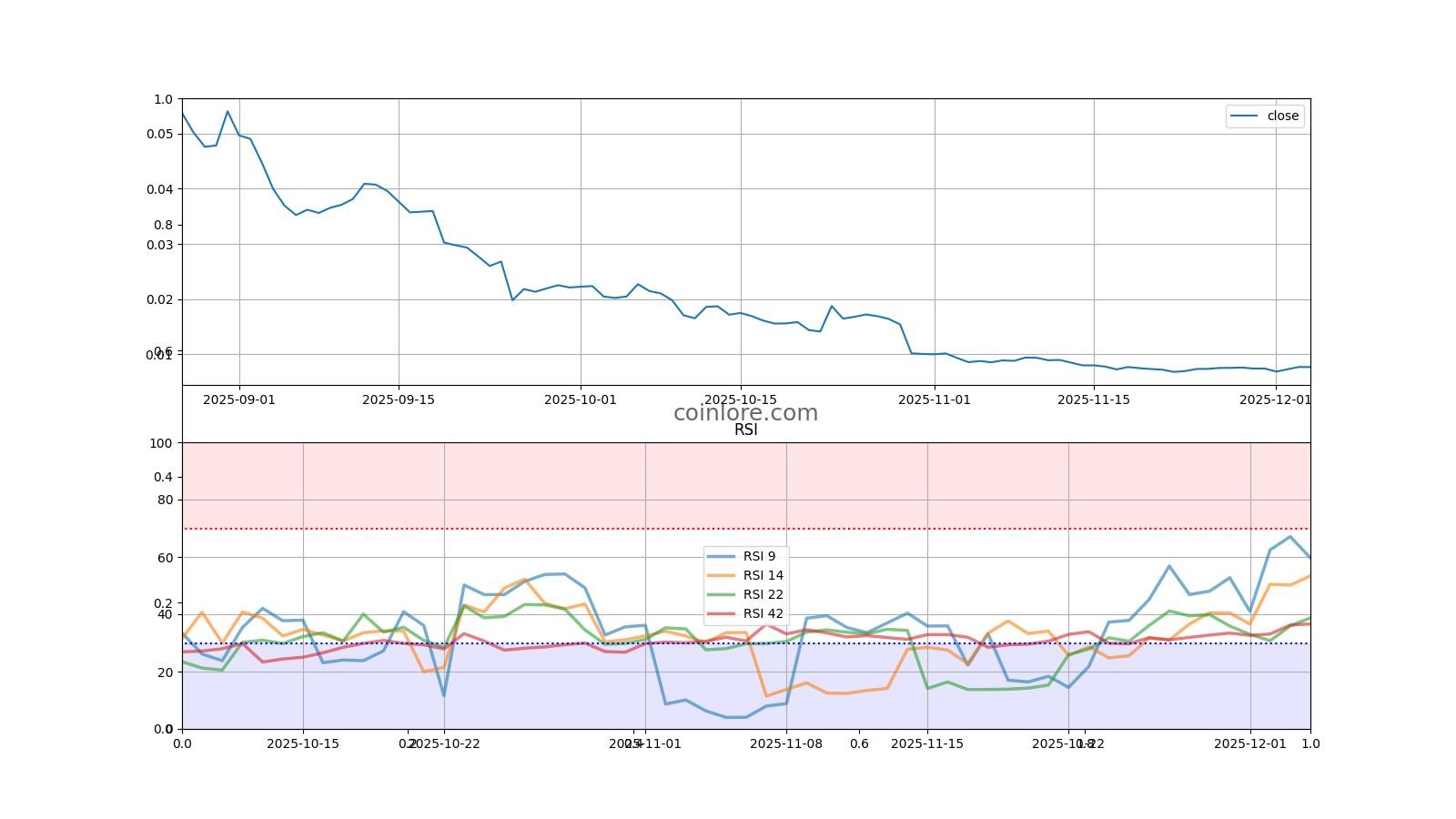 Bazed Games RSI indicator