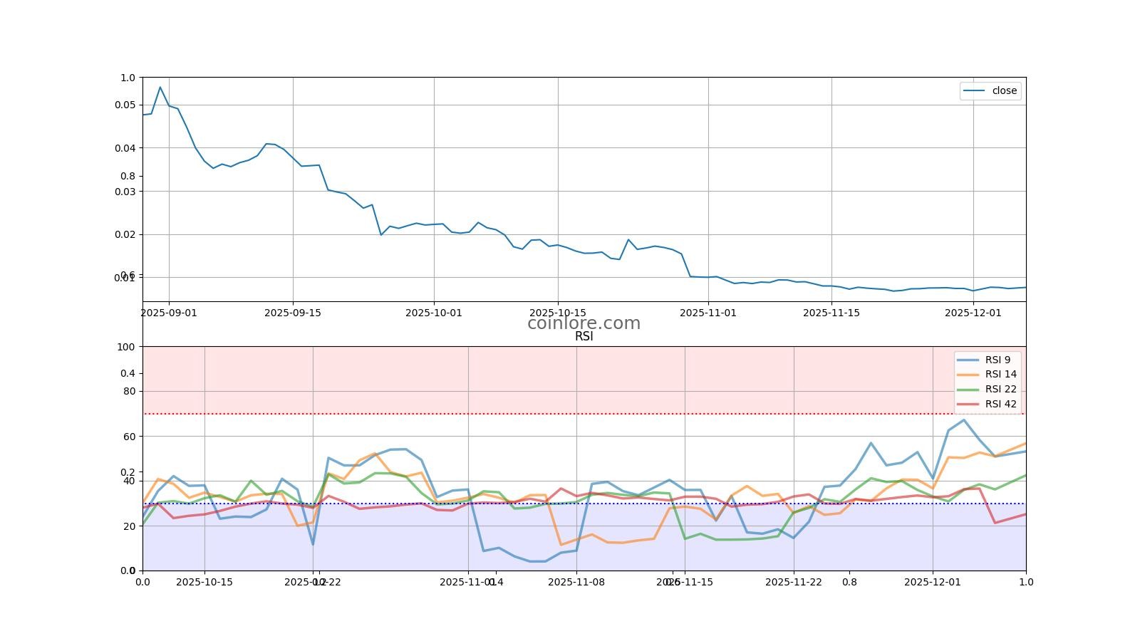 Bazed Games RSI indicator