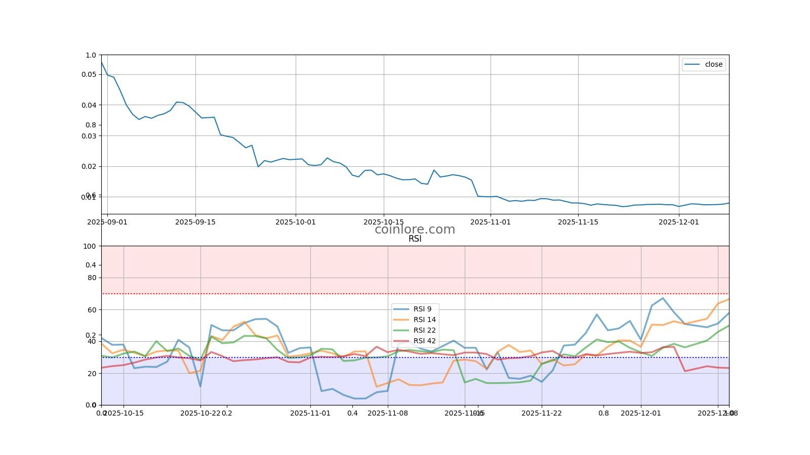 Bazed Games RSI indicator