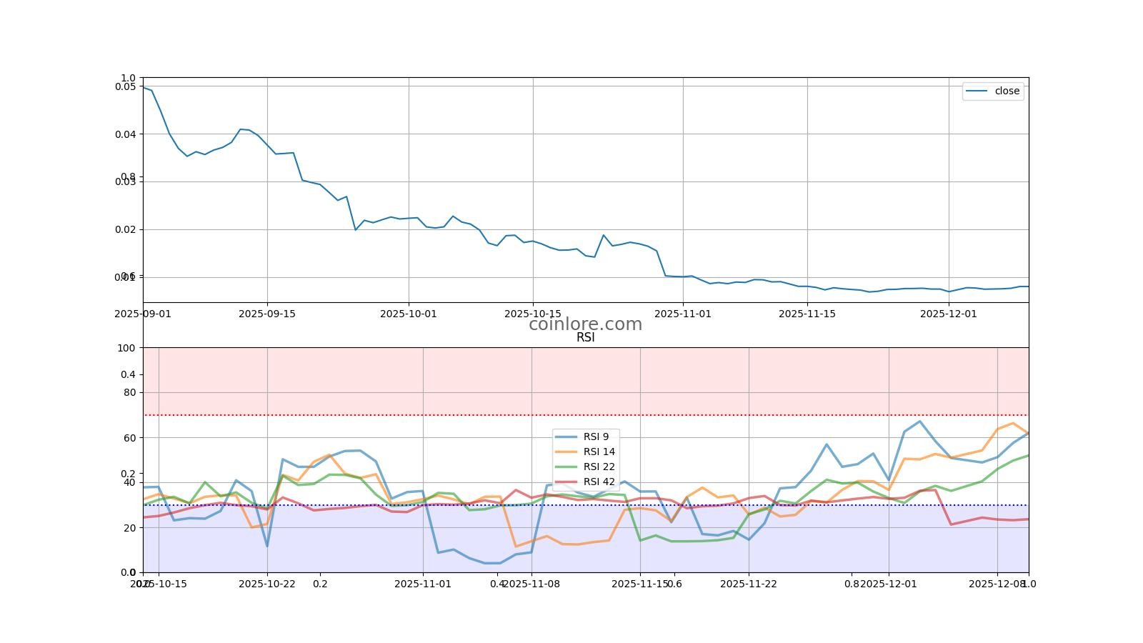 Bazed Games RSI indicator