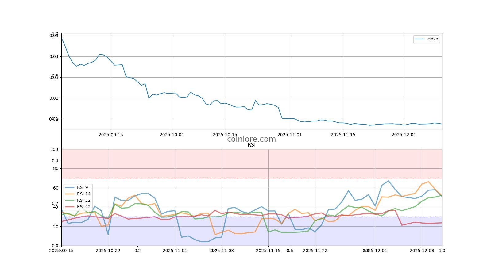 Bazed Games RSI indicator