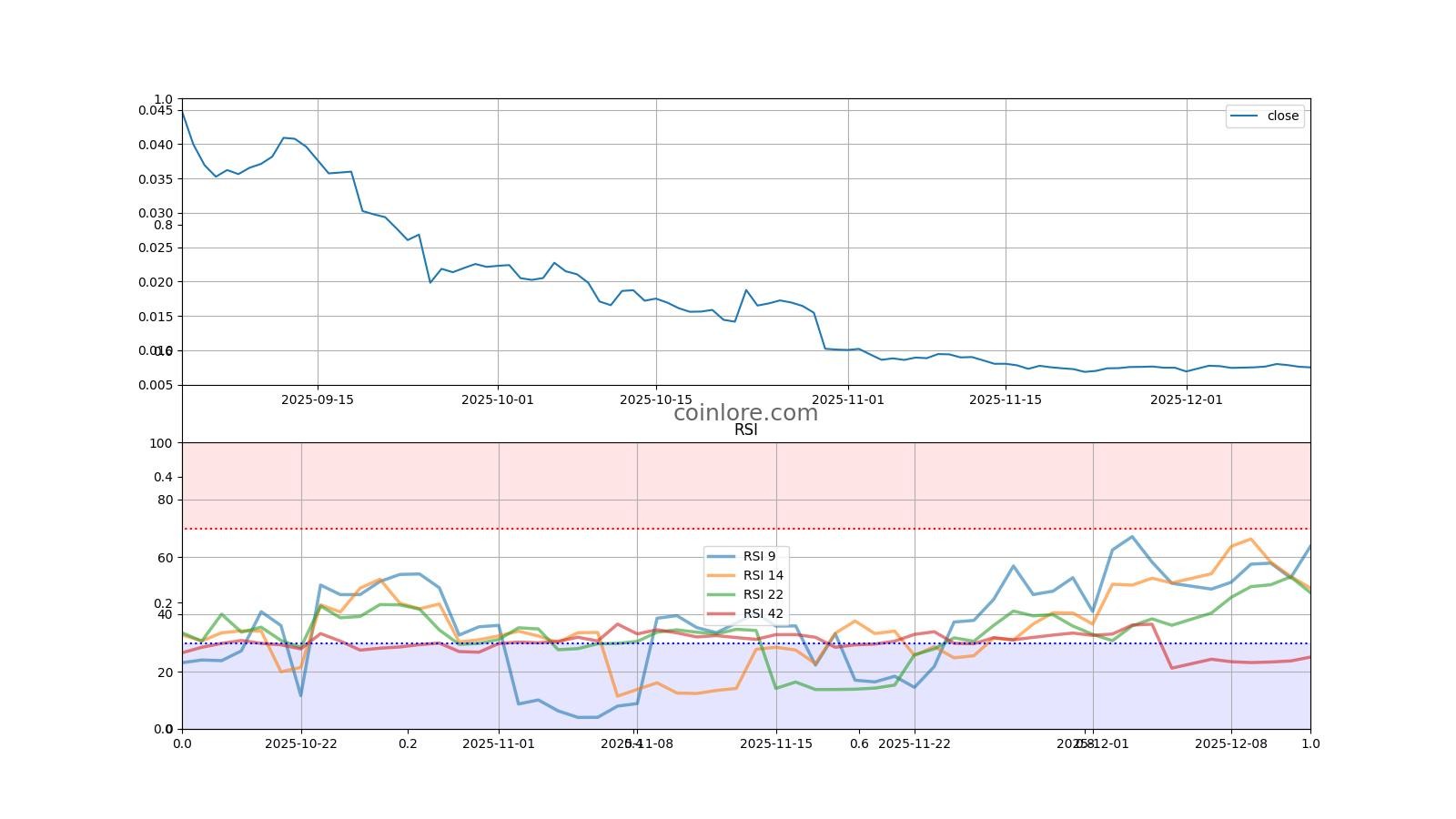 Bazed Games RSI indicator