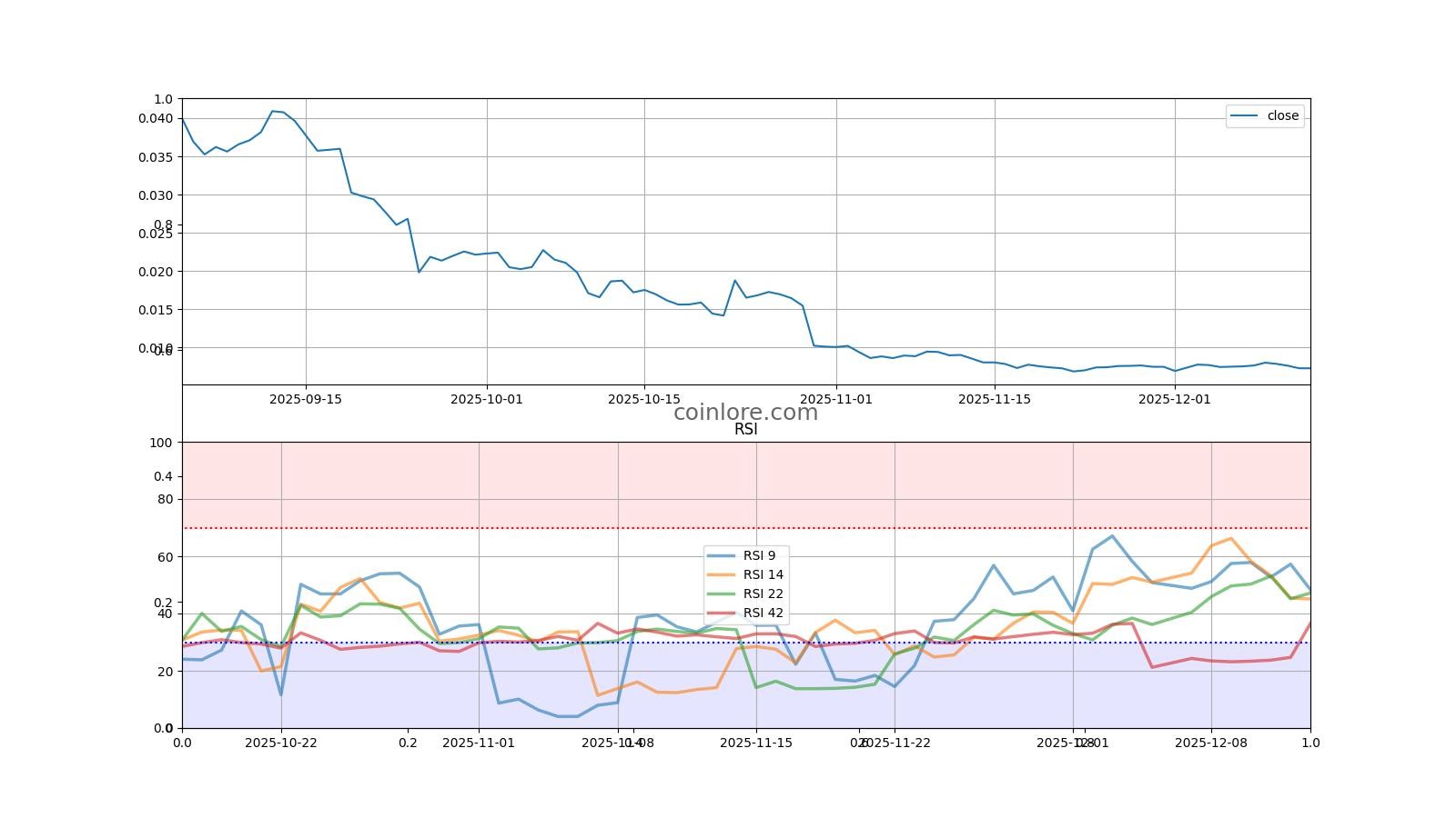 Bazed Games RSI indicator