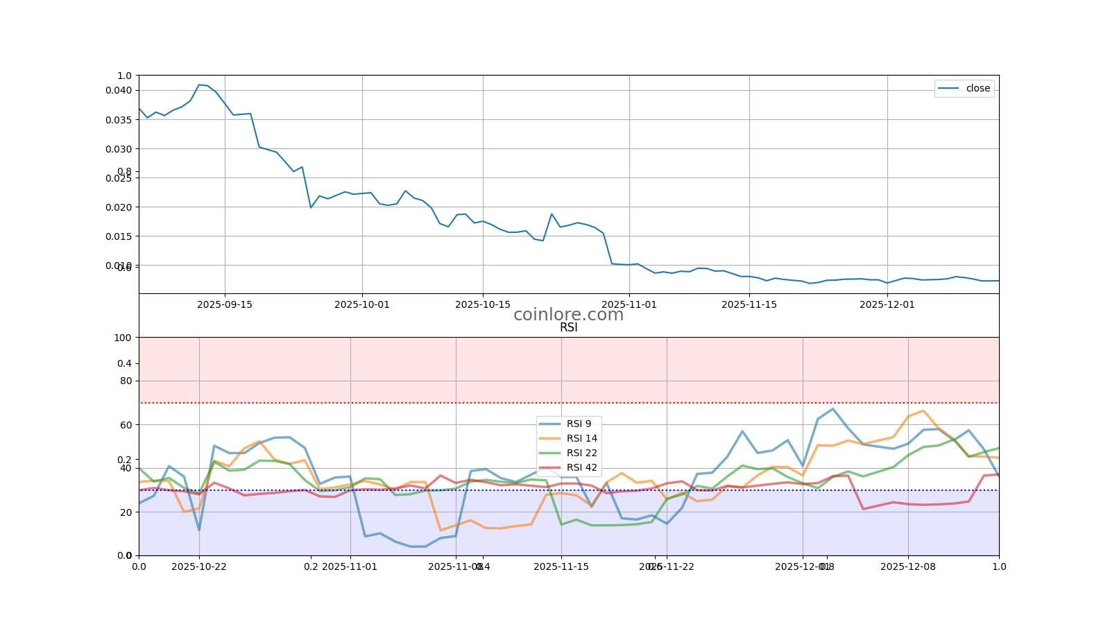 Bazed Games RSI indicator