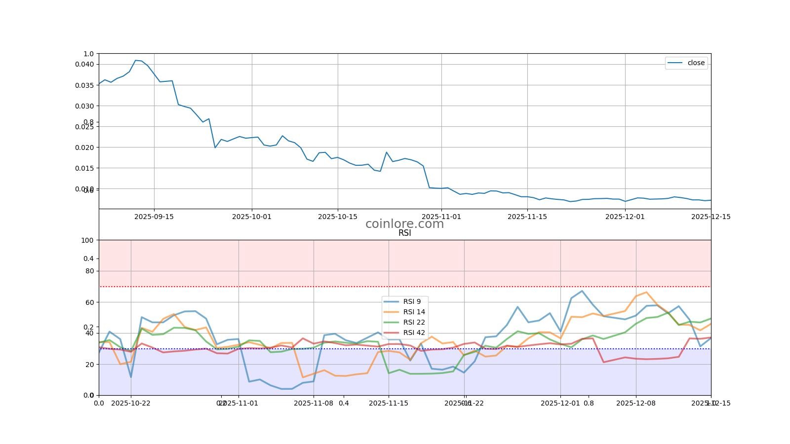 Bazed Games RSI indicator