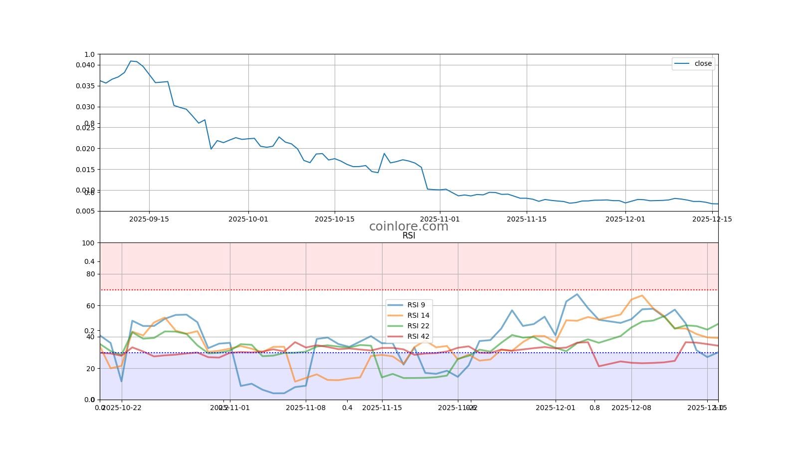 Bazed Games RSI indicator