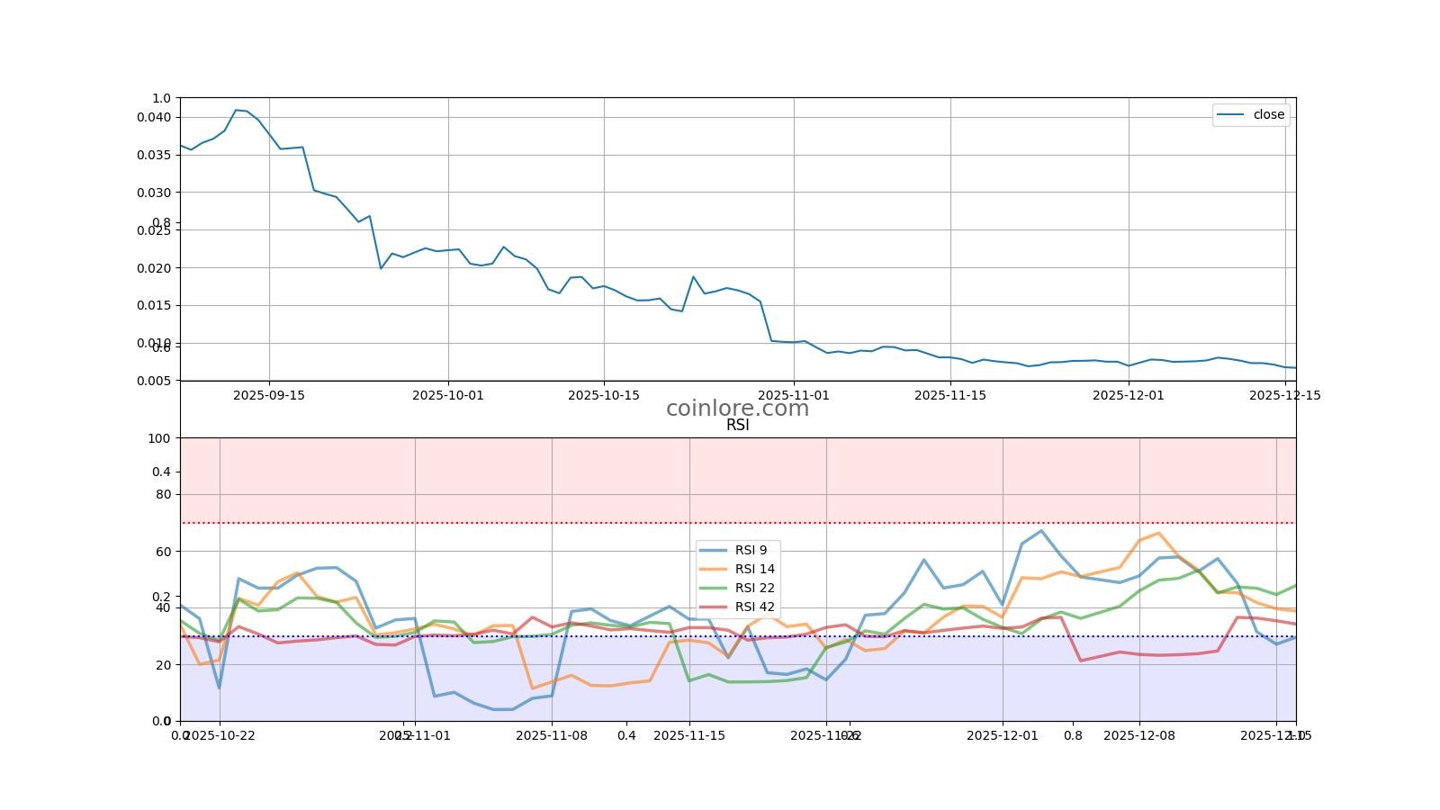 Bazed Games RSI indicator