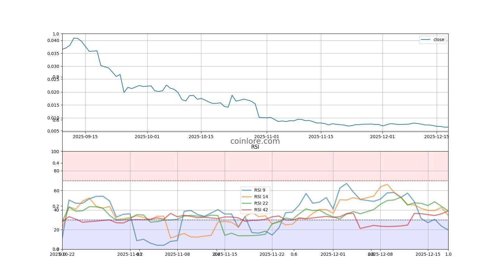 Bazed Games RSI indicator