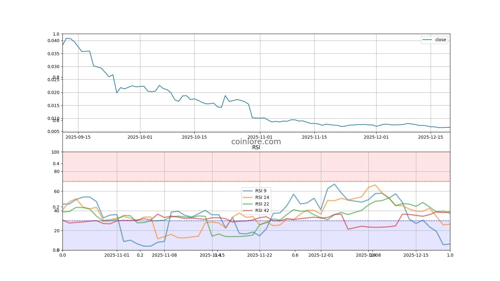 Bazed Games RSI indicator