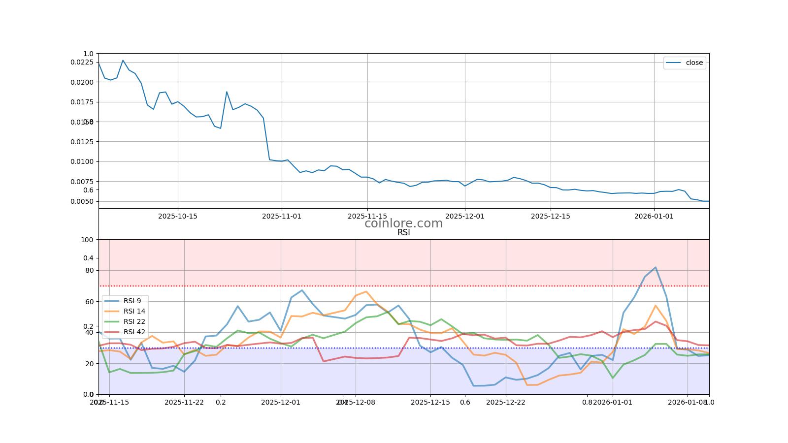 Bazed Games RSI indicator