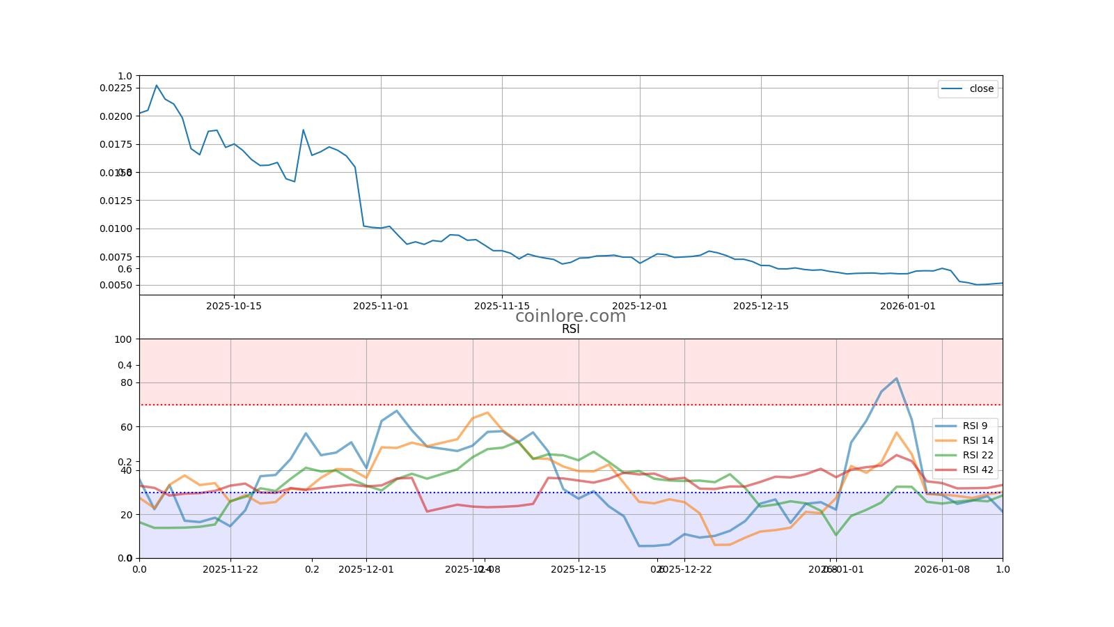 Bazed Games RSI indicator