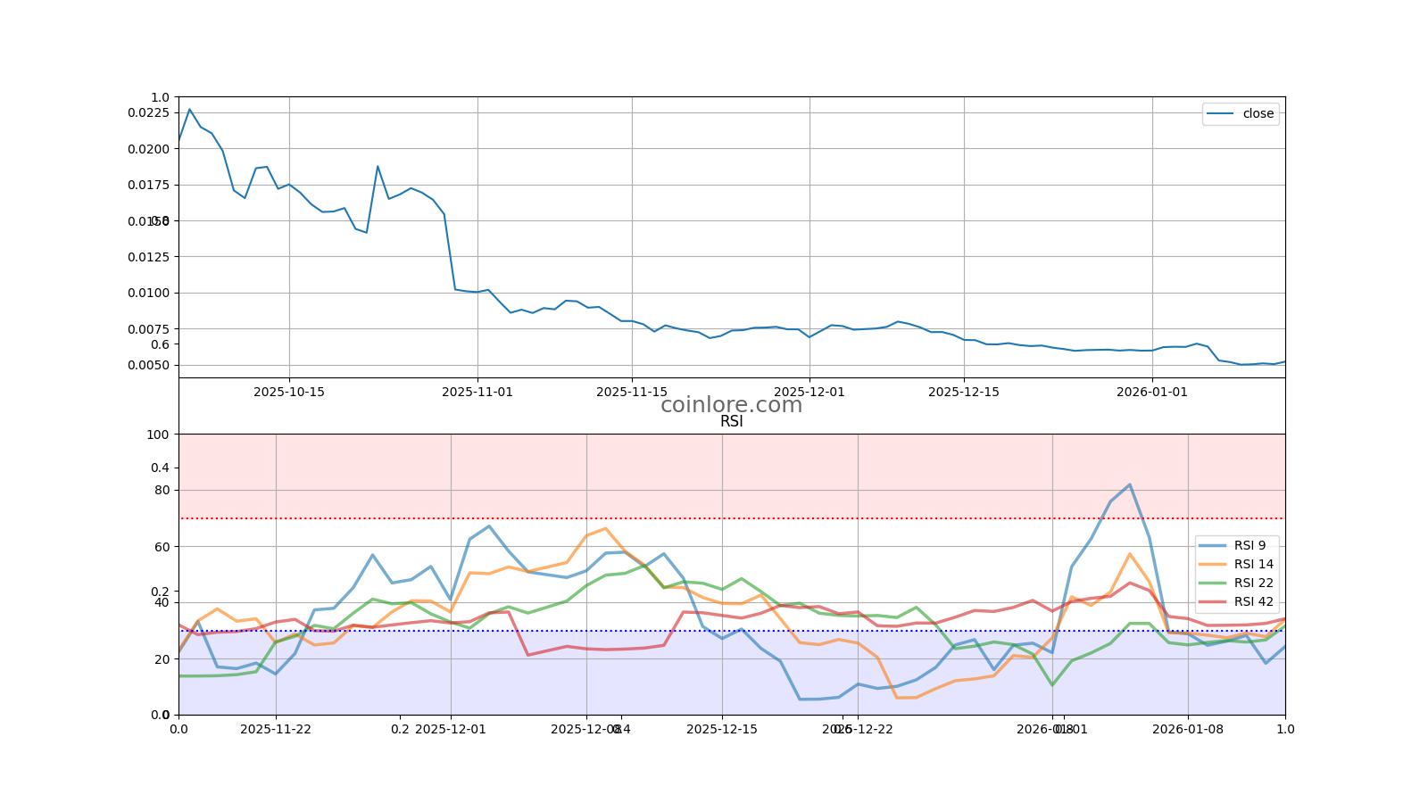 Bazed Games RSI indicator