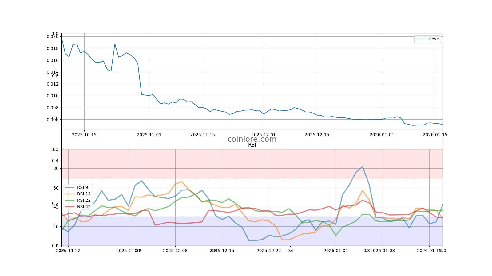 Bazed Games RSI indicator