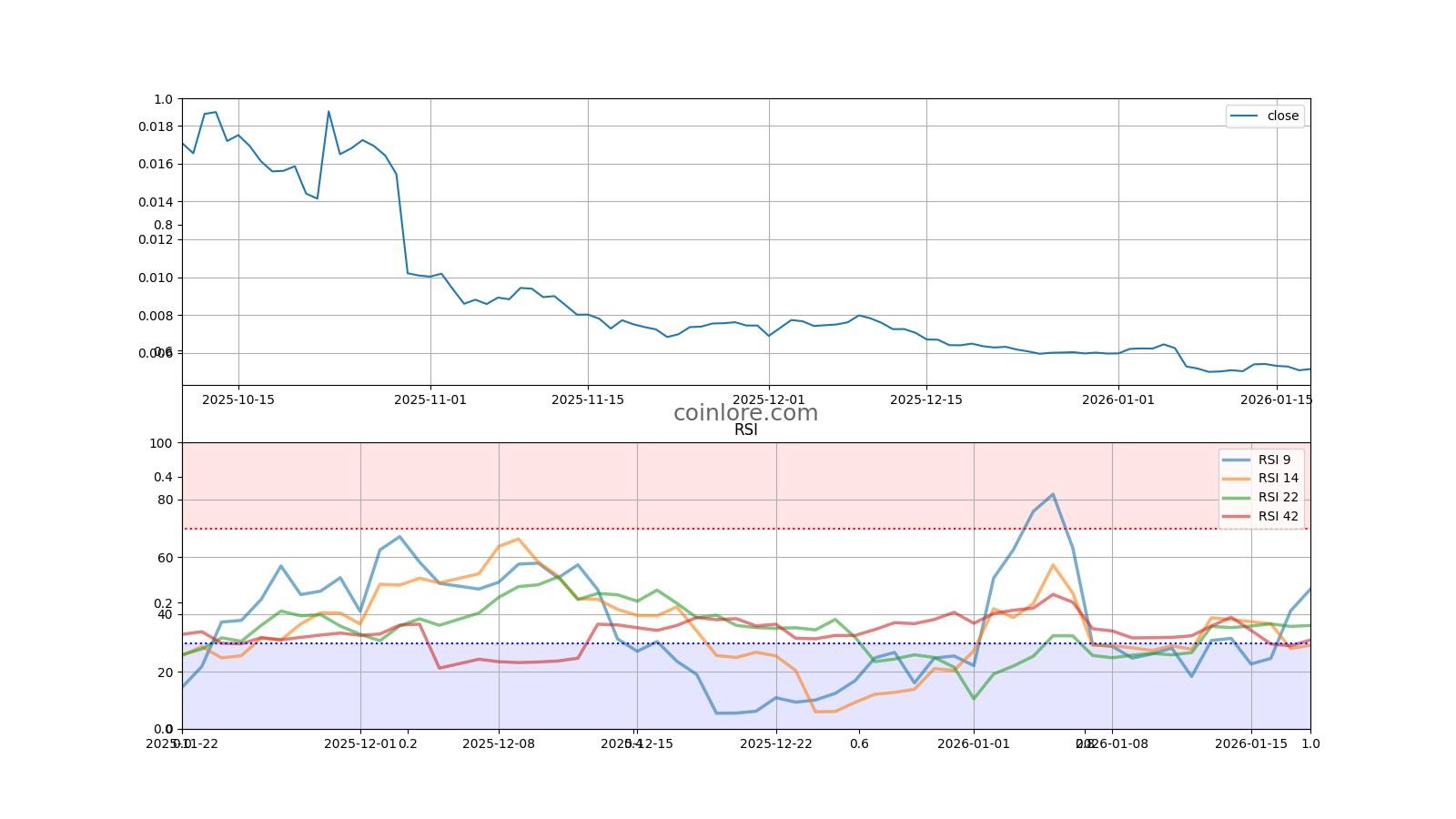Bazed Games RSI indicator