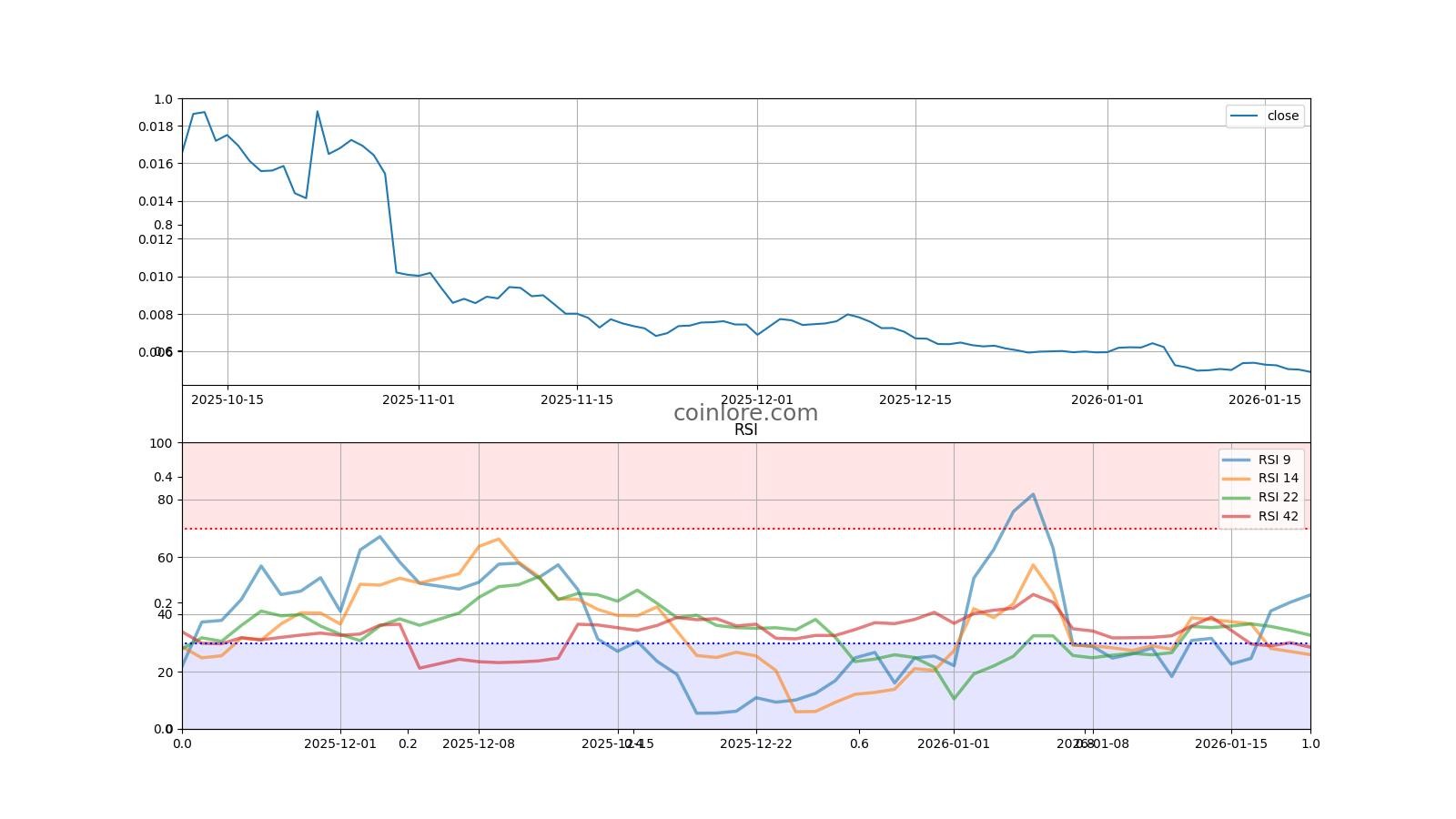 Bazed Games RSI indicator
