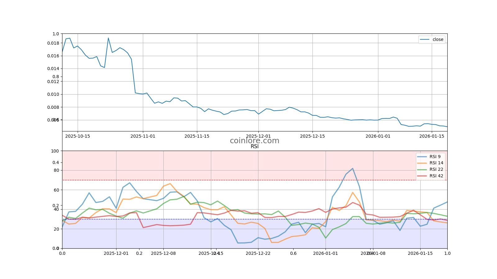 Bazed Games RSI indicator