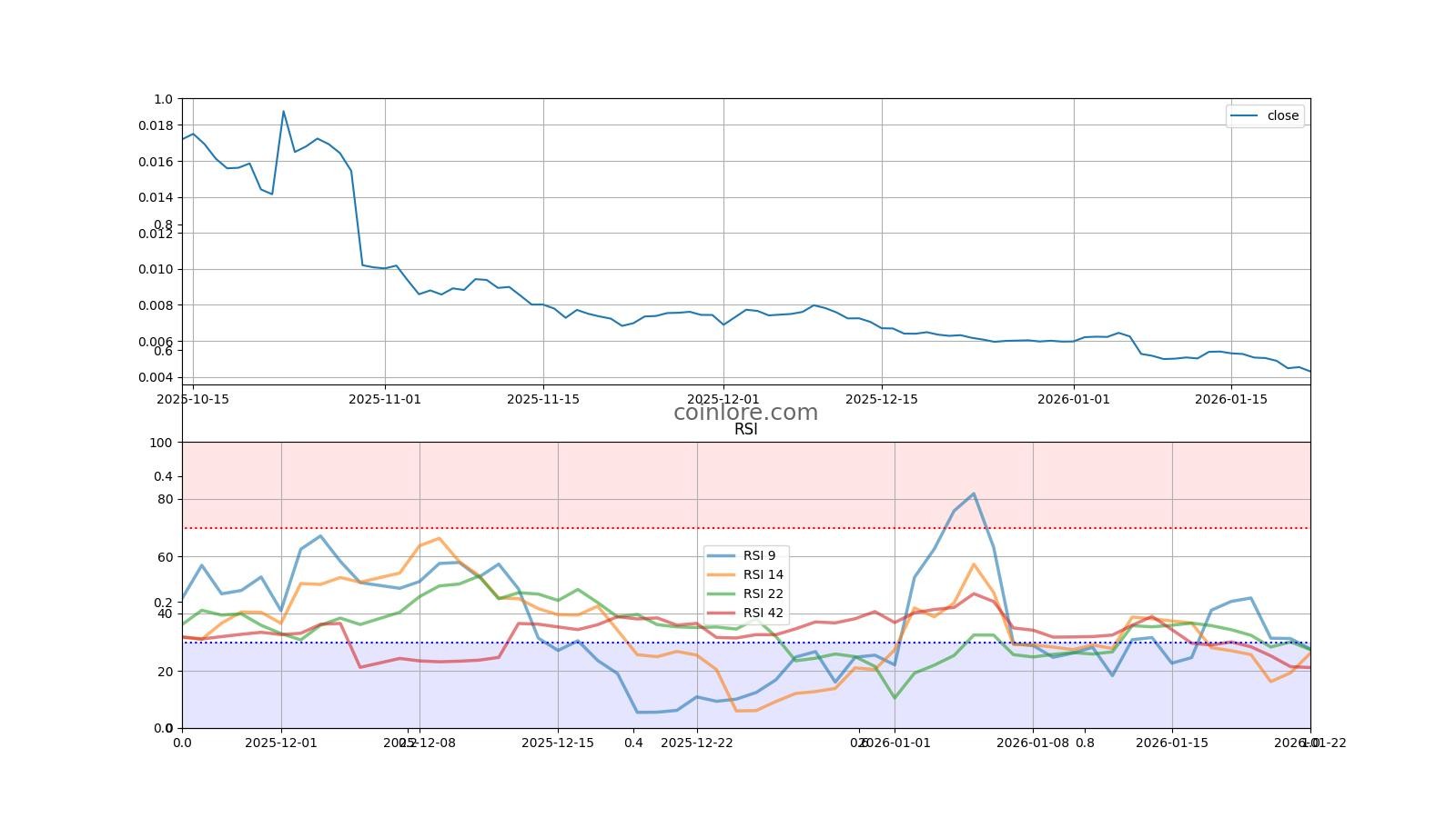 Bazed Games RSI indicator