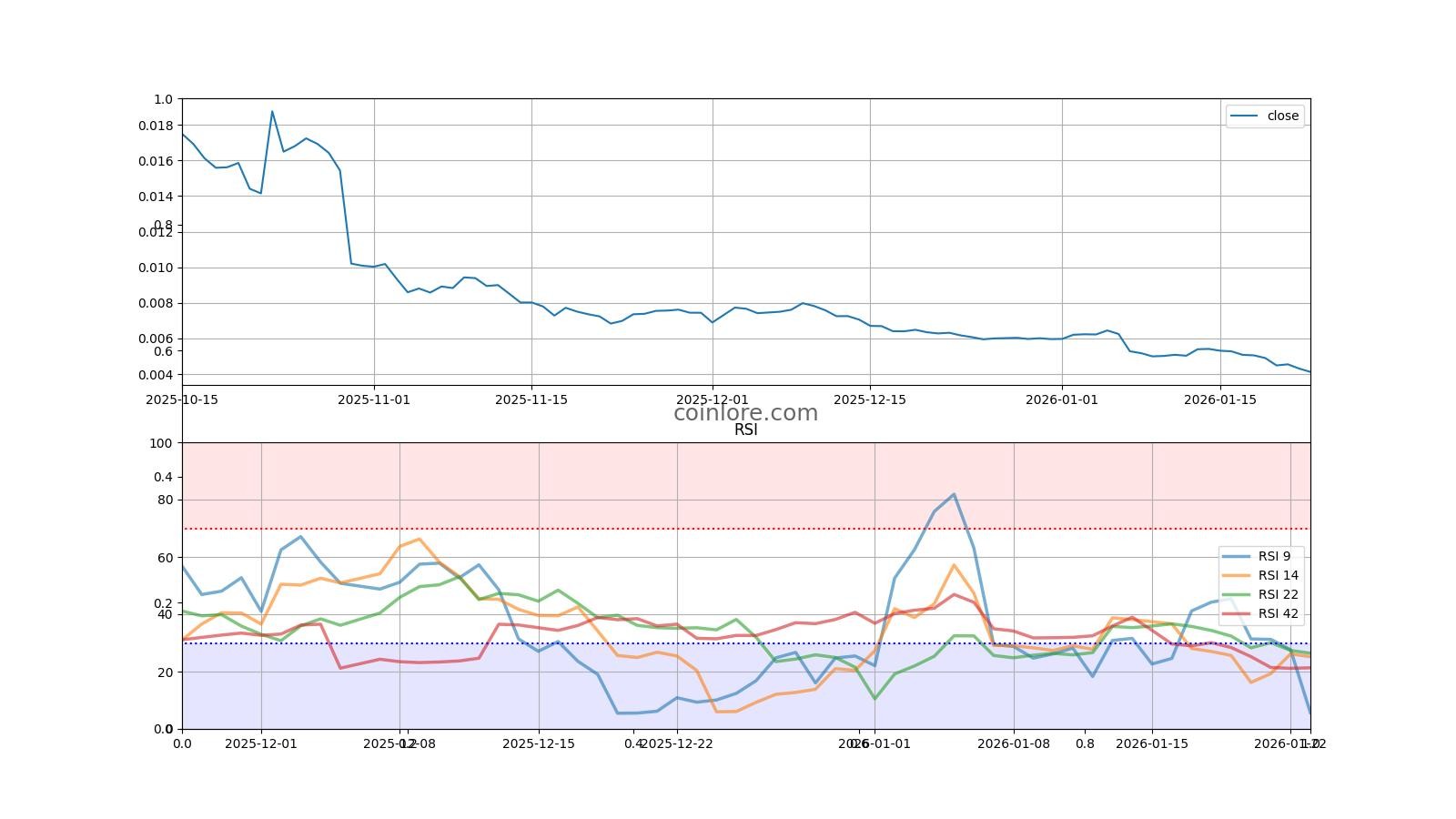 Bazed Games RSI indicator