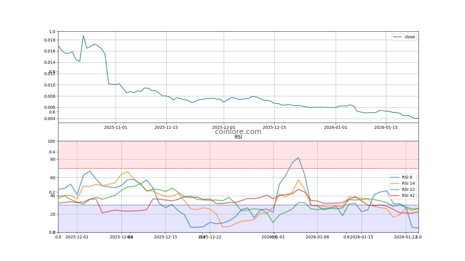 Bazed Games RSI indicator